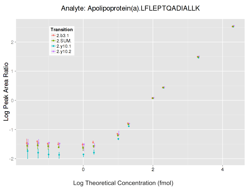 LPA, CPTAC-2621 - CPTAC Assay Portal | Office of Cancer Clinical ...