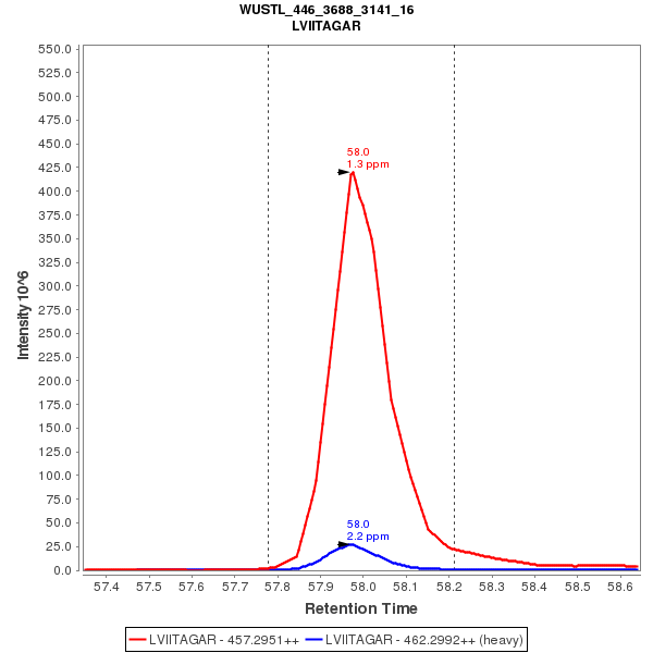 LDHA, CPTAC-91 - CPTAC Assay Portal | Office of Cancer Clinical ...