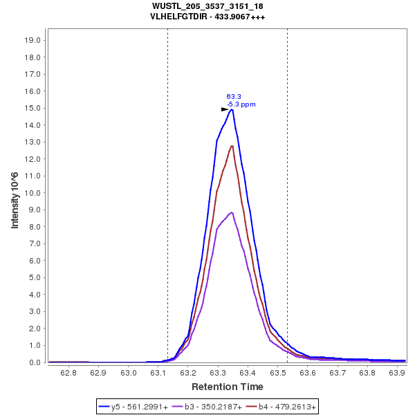 FLT3, CPTAC-2792 - CPTAC Assay Portal | Office of Cancer Clinical ...
