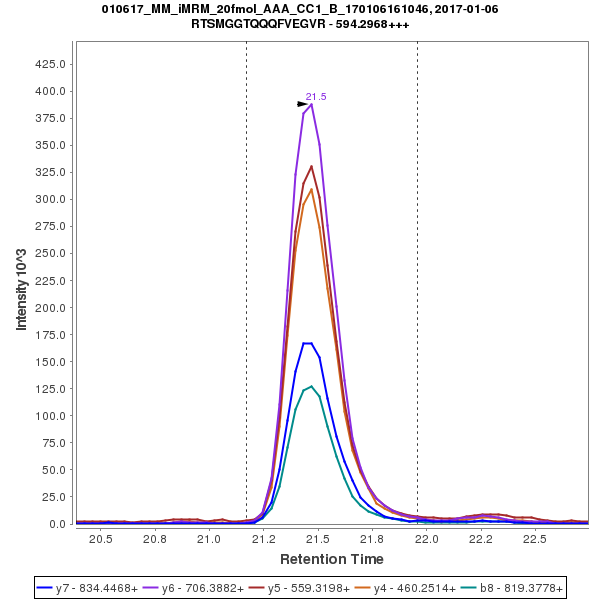 CTNNB1, CPTAC-1745 - CPTAC Assay Portal | Office of Cancer Clinical ...