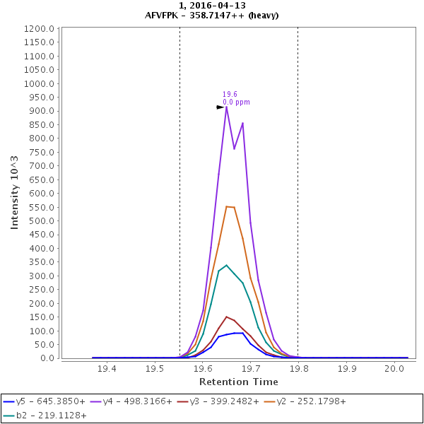 CRP, CPTAC-1478 - CPTAC Assay Portal | Office of Cancer Clinical ...