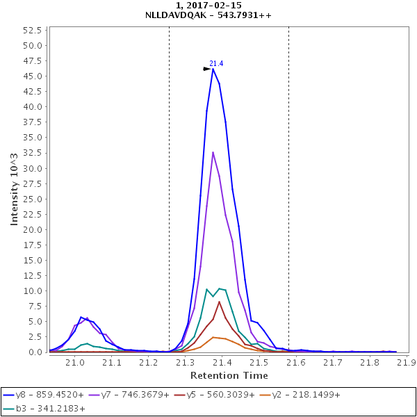 Ptk2b, CPTAC-3644 - CPTAC Assay Portal | Office of Cancer Clinical ...