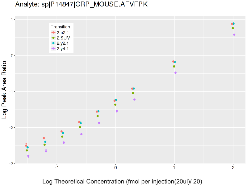CRP, CPTAC-1478 - CPTAC Assay Portal | Office of Cancer Clinical ...