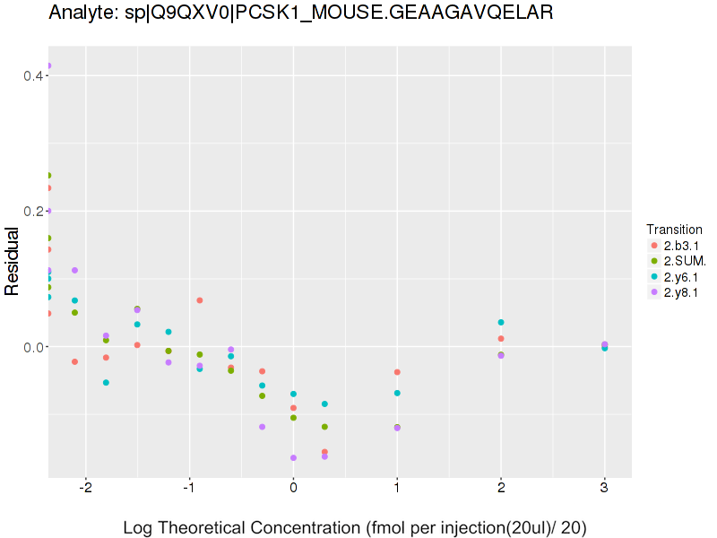 Pcsk1n, CPTAC-3477 - CPTAC Assay Portal | Office of Cancer Clinical ...