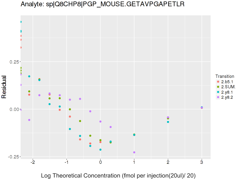 Pgp, CPTAC-3609 - CPTAC Assay Portal | Office of Cancer Clinical ...