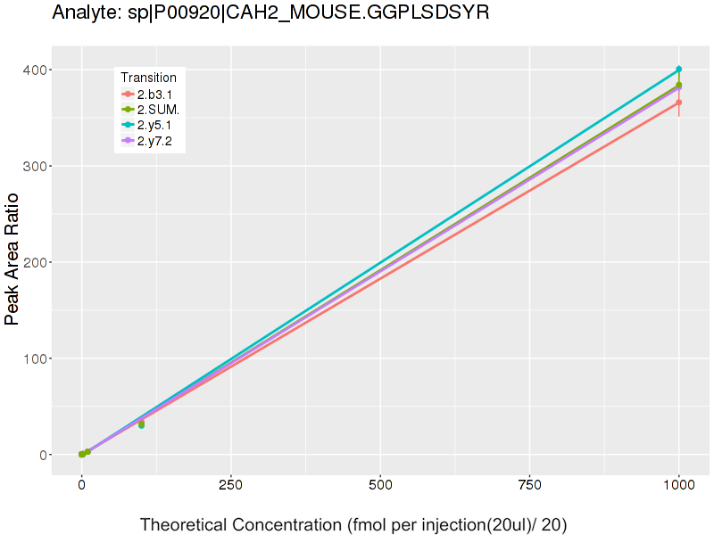 CA2, CPTAC-177 - CPTAC Assay Portal | Office of Cancer Clinical ...