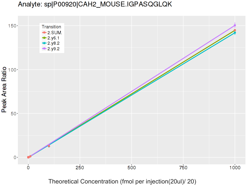 CA2, CPTAC-177 - CPTAC Assay Portal | Office of Cancer Clinical ...