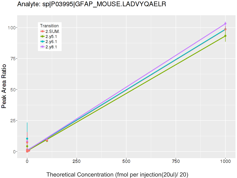 Gfap, CPTAC-3312 - CPTAC Assay Portal | Office of Cancer Clinical ...