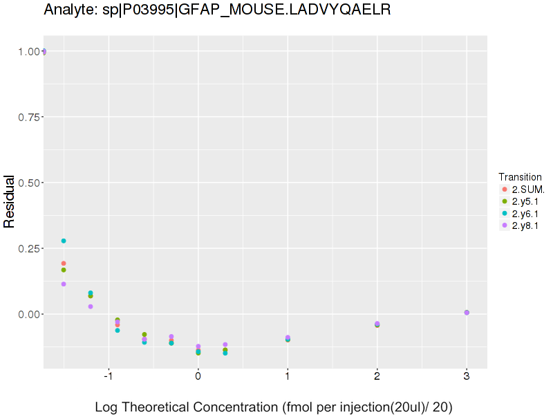 Gfap, CPTAC-3312 - CPTAC Assay Portal | Office of Cancer Clinical ...