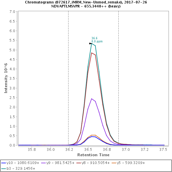 CDH1, CPTAC-1599 - CPTAC Assay Portal | Office of Cancer Clinical ...