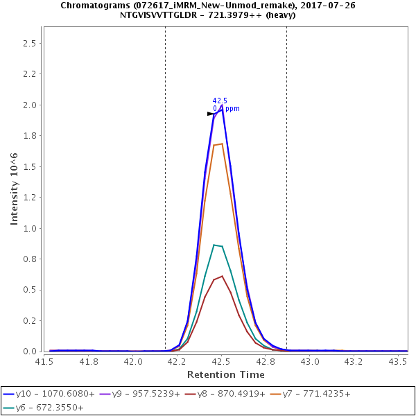 CDH1, CPTAC-1599 - CPTAC Assay Portal | Office of Cancer Clinical ...