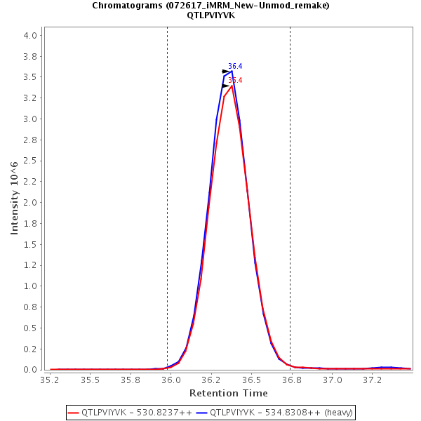 GSK3B, CPTAC-804 - CPTAC Assay Portal | Office of Cancer Clinical ...