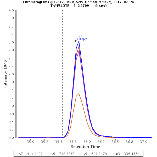 CDH1, CPTAC-1599 - CPTAC Assay Portal | Office of Cancer Clinical ...