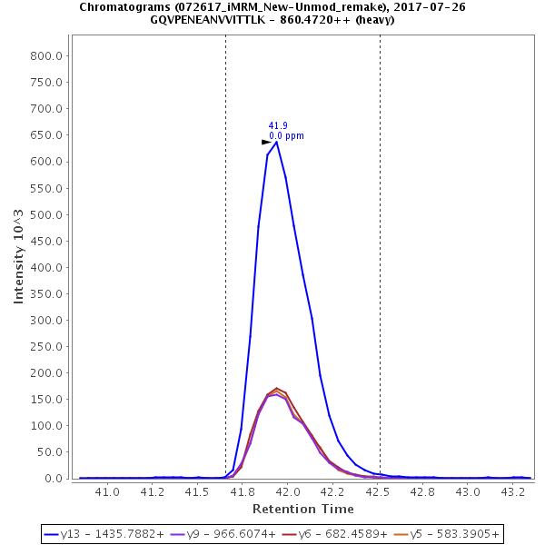 CDH1, CPTAC-1599 - CPTAC Assay Portal | Office of Cancer Clinical ...