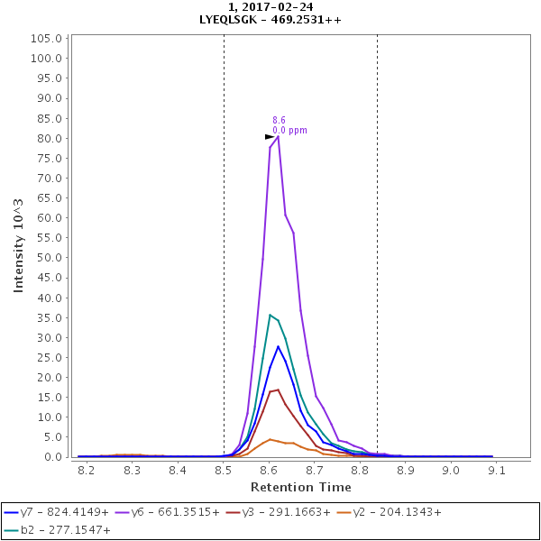 PEBP1, CPTAC-1568 - CPTAC Assay Portal | Office of Cancer Clinical ...
