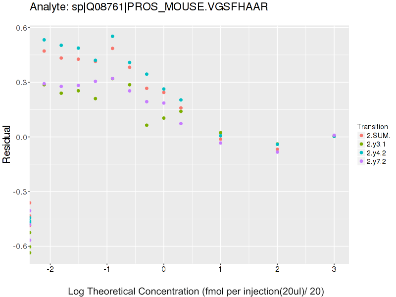 PROS1, CPTAC-2705 - CPTAC Assay Portal | Office of Cancer Clinical ...