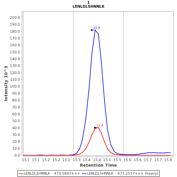 Gp1ba, CPTAC-5607 - CPTAC Assay Portal | Office of Cancer Clinical ...