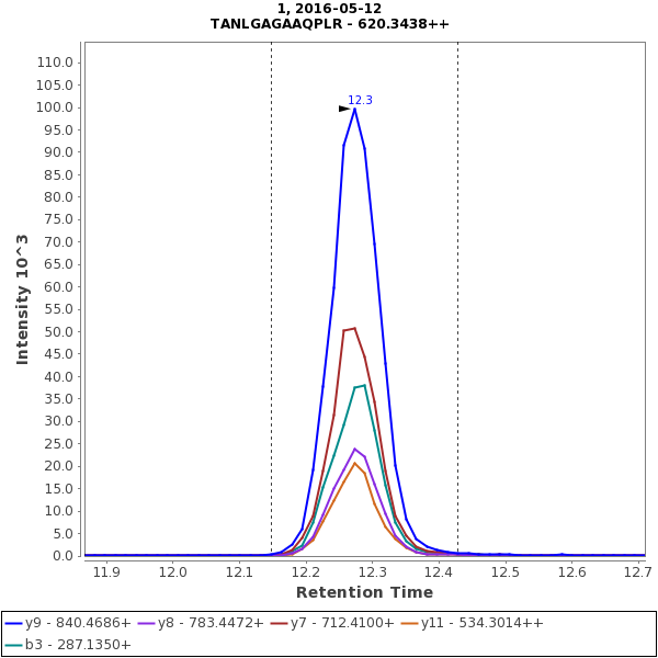 APOE, CPTAC-1087 - CPTAC Assay Portal | Office of Cancer Clinical ...