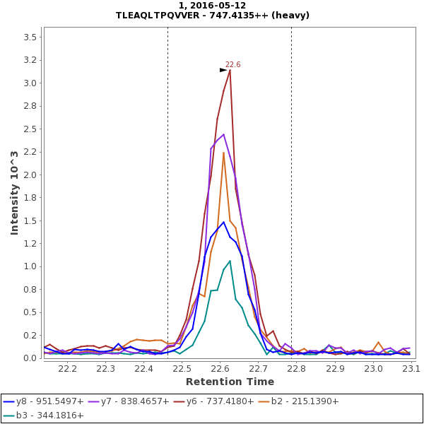 SERPIND1, CPTAC-1508 - CPTAC Assay Portal | Office of Cancer Clinical ...
