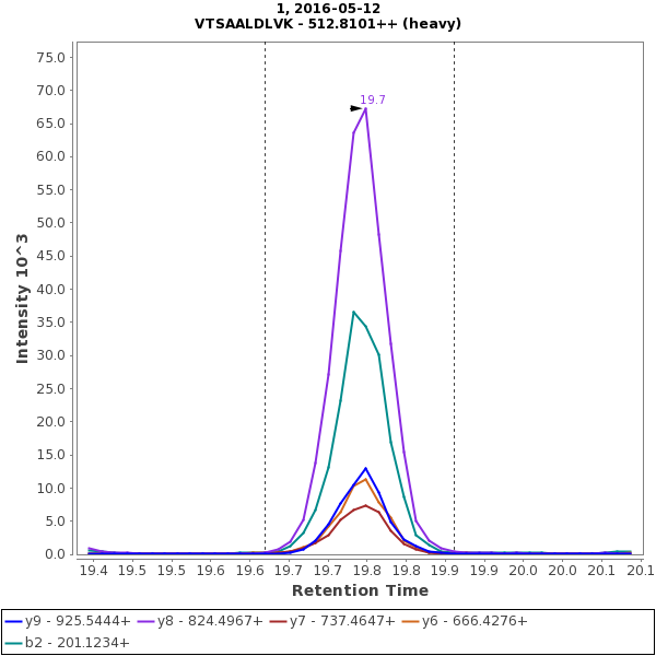PLTP, CPTAC-1321 - CPTAC Assay Portal | Office of Cancer Clinical ...
