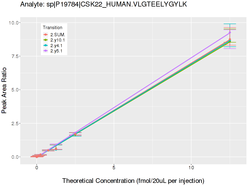 CSNK2A2, CPTAC-5669 - CPTAC Assay Portal | Office of Cancer Clinical ...