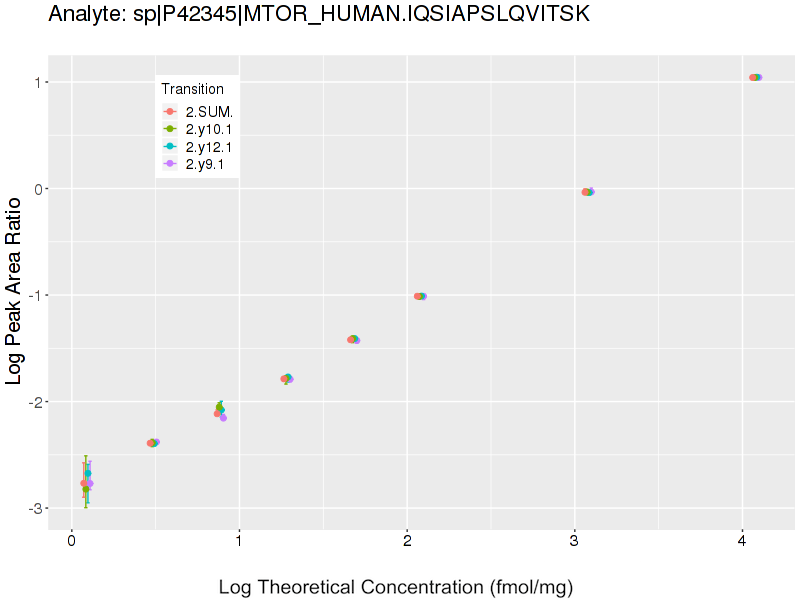 MTOR, CPTAC-1360 - CPTAC Assay Portal | Office of Cancer Clinical ...