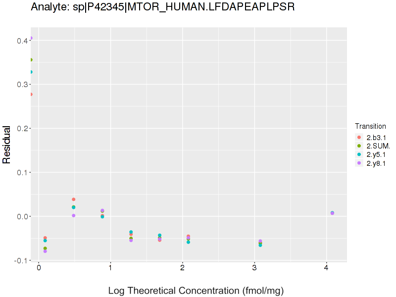 MTOR, CPTAC-1360 - CPTAC Assay Portal | Office of Cancer Clinical ...