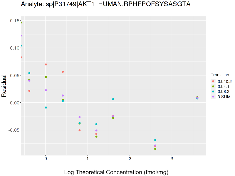 AKT1, CPTAC-783 - CPTAC Assay Portal | Office of Cancer Clinical ...