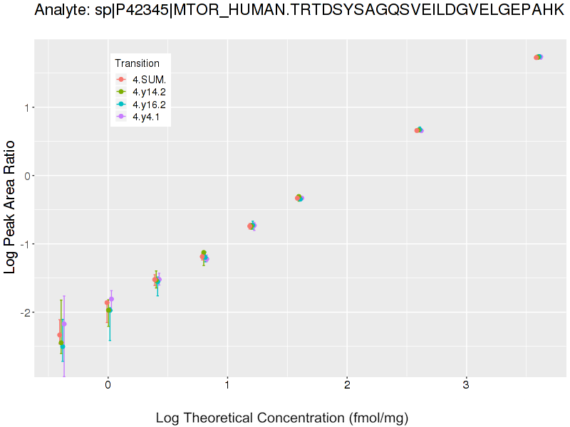 MTOR, CPTAC-1360 - CPTAC Assay Portal | Office of Cancer Clinical ...