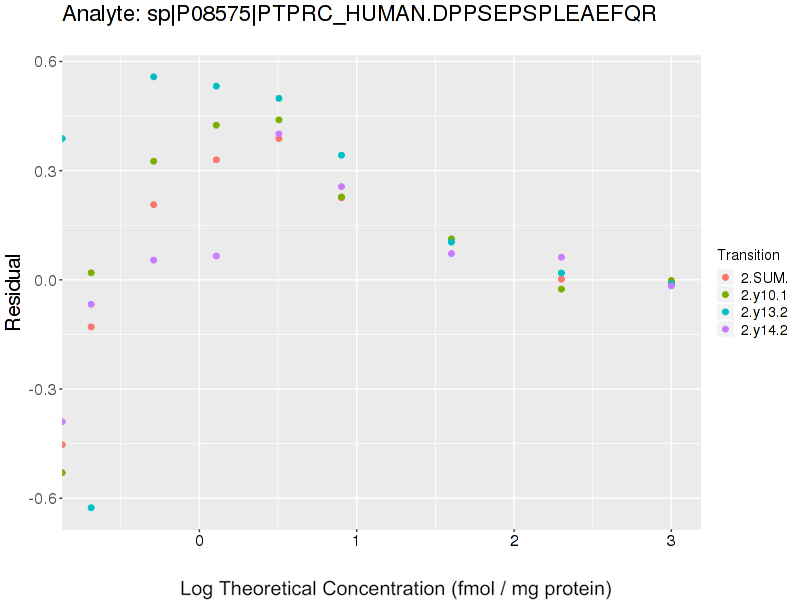 PTPRC, CPTAC-1172 - CPTAC Assay Portal | Office of Cancer Clinical ...